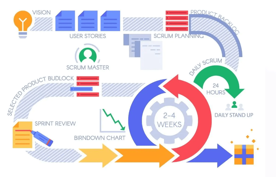 Metodologías ágiles y su importancia en la programación