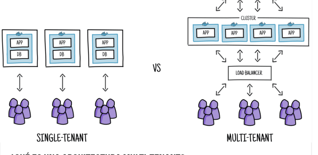 Arquitectura de Multi-Tenancy