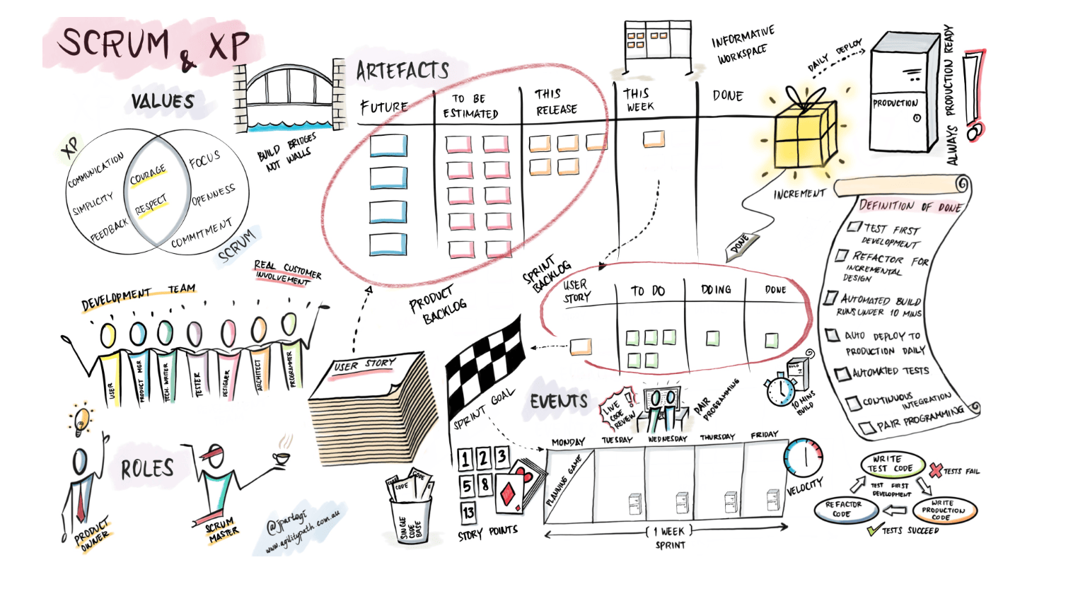 Metodologías ágiles y su importancia en la programación
