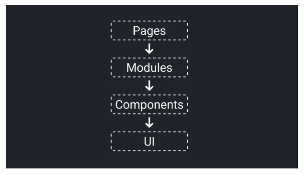 Arquitecturas frontend: "Enfoque "modular simple