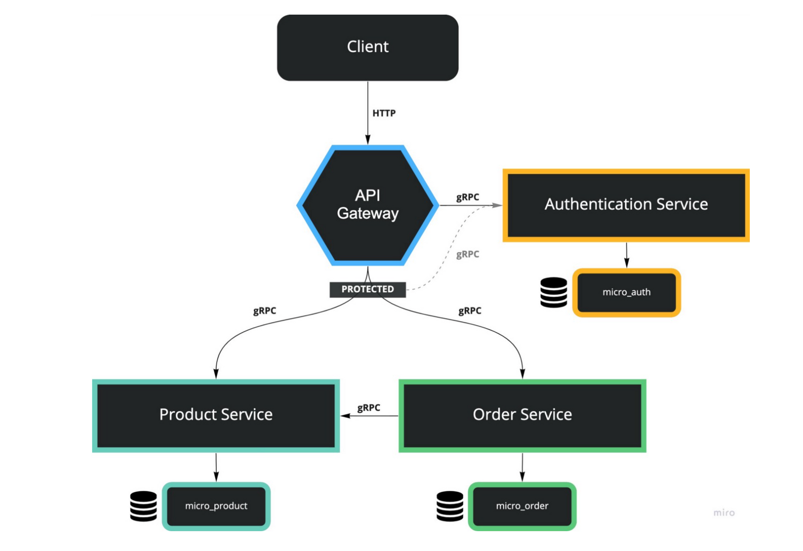 NestJS: Microservicios con gRPC, API Gateway y autenticación -Parte 1/2 NestJS: Microservicios con gRPC, API Gateway y autenticación -Parte 1/2