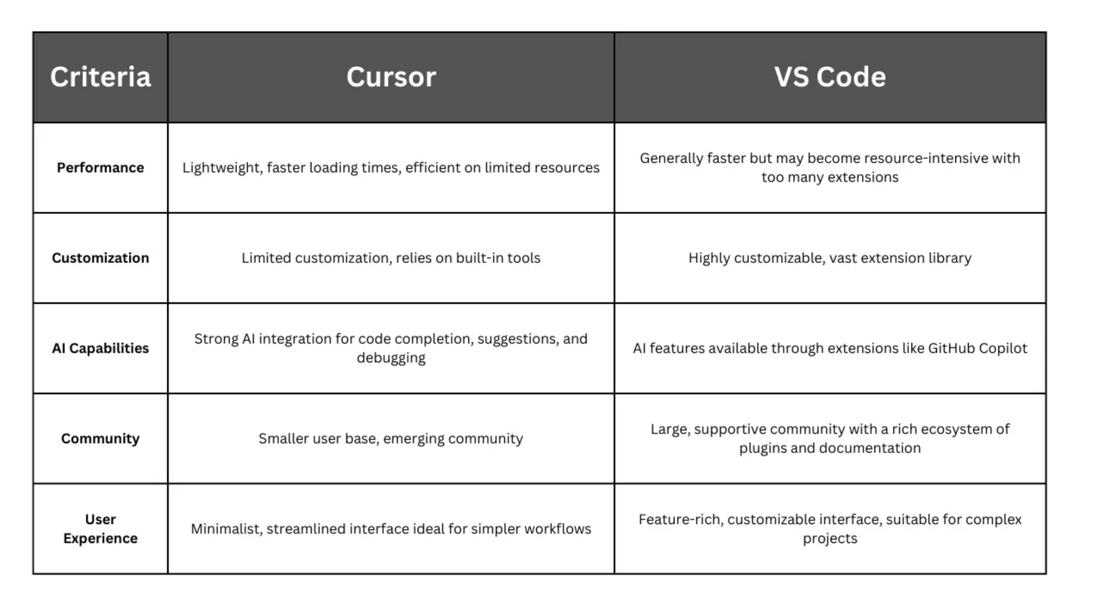 ¿Es Cursor mejor que VS Code?