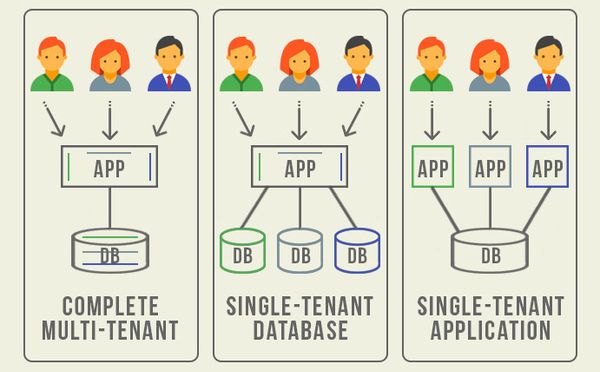 Arquitectura de Multi-Tenancy