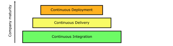 Integraciones continuas ¿Qué son y para que sirven?