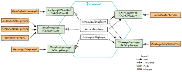 Arquitectura hexagonal con Angular