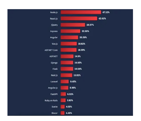 ReactJs vs VueJs: ¿Cuál elegir? ReactJs vs VueJs: ¿Cuál elegir?