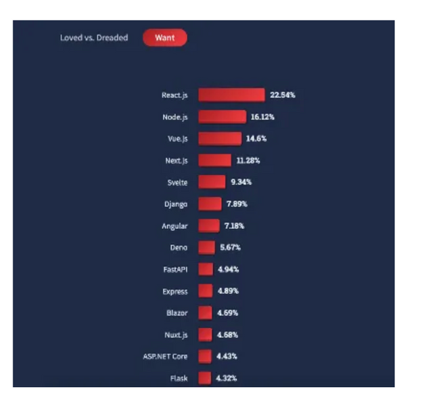 ReactJs vs VueJs: ¿Cuál elegir? ReactJs vs VueJs: ¿Cuál elegir?